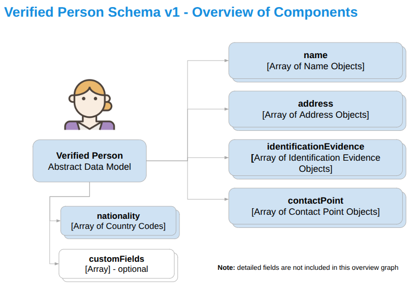 Credential Schemas Standards - DIF